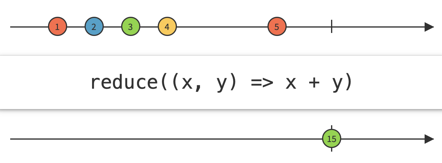 [RXSwift]Reduce, Scan